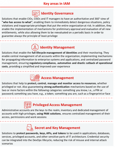 Major threats to digital identities | BIP CyberSec