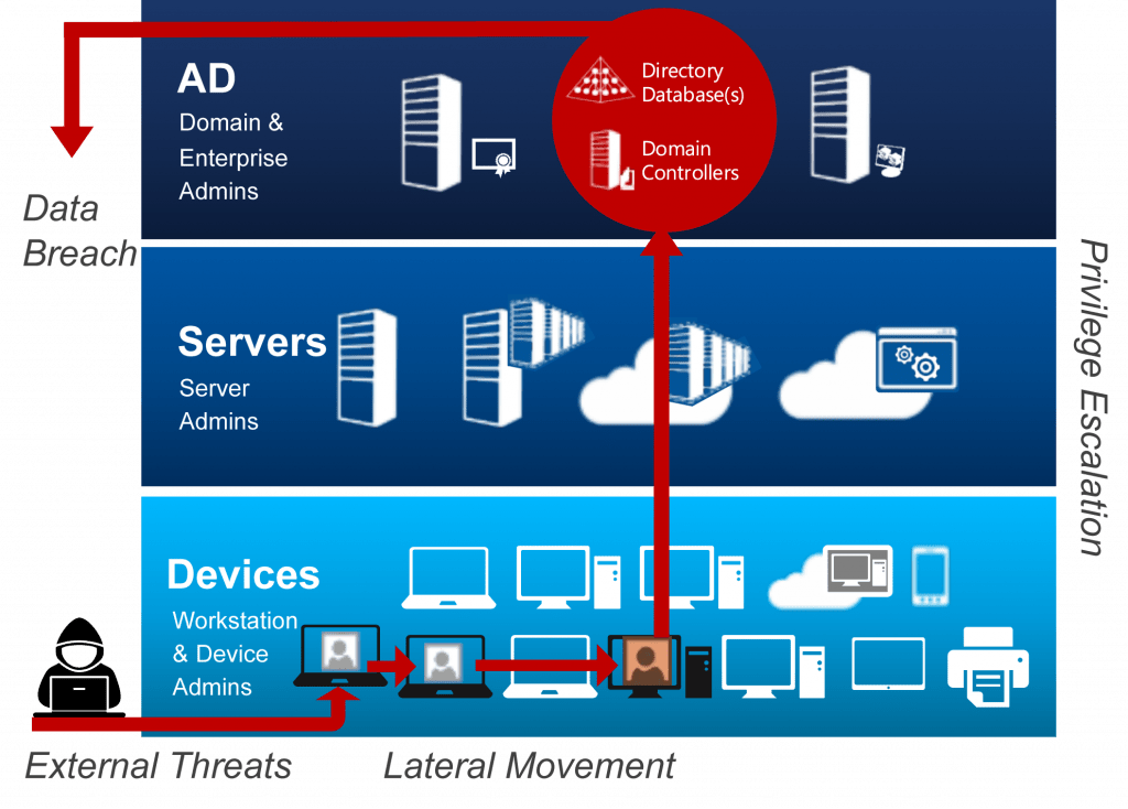 Major threats to digital identities | BIP CyberSec